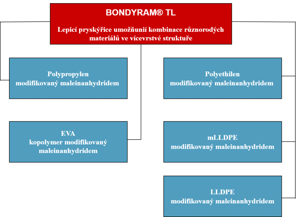 BONDYRAM® TL - Tie Layer | SPZ Polymer